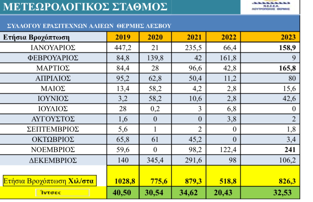 Ο Μάρτιος και ο Νοέμβριος του 2023 οι πιο βροχεροί μήνες των τελευταίων ...